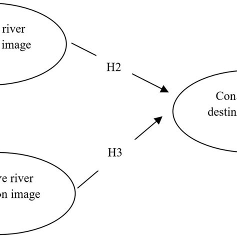 Proposed Cognitive Affective Conative River Destination Image Model Download Scientific Diagram