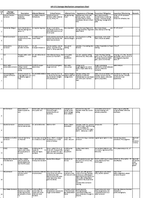 Api 571 Comparison Sheet Api 570 Pdf Corrosion Metals