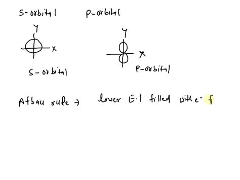 solved why does the s orbital fill before the p orbitals a the s orbital is lower in energy