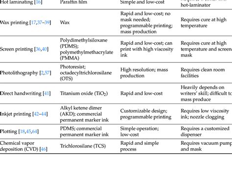 Summary Of Published Fabrication Methods Materials Advantages And