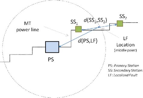 Figure 2 From Modeling And Recognition Of Smart Grid Faults By A Combined Approach Of