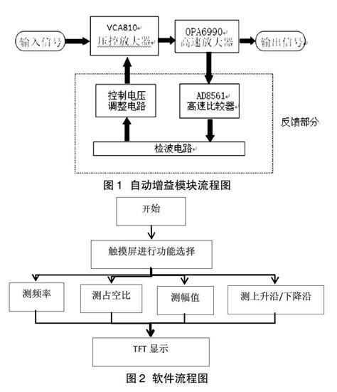 基于fpga的数字频率计的设计 参考网