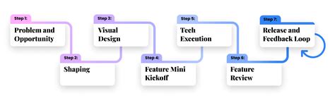 communication is key the product design process at