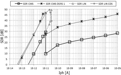 28 Sdr Before And After Fpn Compensation For Linear Logarithmic And