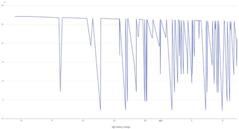 Battery Monitoring For Hunter Douglas Powerview Solutions Openhab