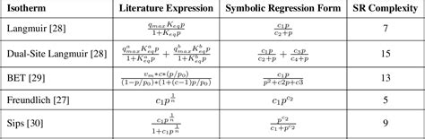 Table 1 From Incorporating Background Knowledge In Symbolic Regression