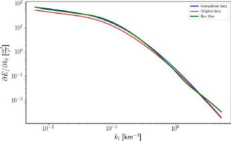 figure 4 from implementation of implicit filter for spatial spectra