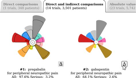 Indirect Comparison Of Pregabalin And Gabapentin We Activated The Download Scientific