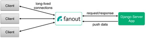 Building A Realtime Chat App With Django And Fanout Cloud