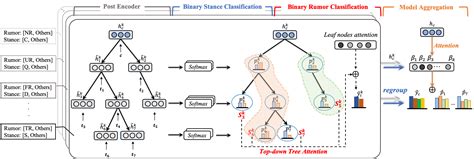 220402626 A Weakly Supervised Propagation Model For Rumor Verification And Stance Detection