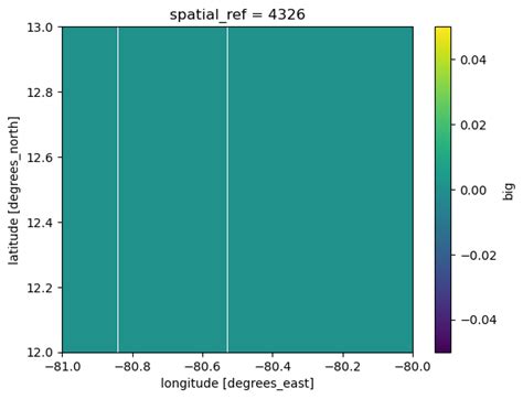 Example Which Highlights The Limitations Of Netcdf Style Coordinates