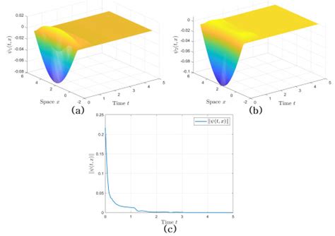 Adaptive Smooth Sampled Data Control For Synchronization Of Ts Fuzzy Reaction Diffusion Neural