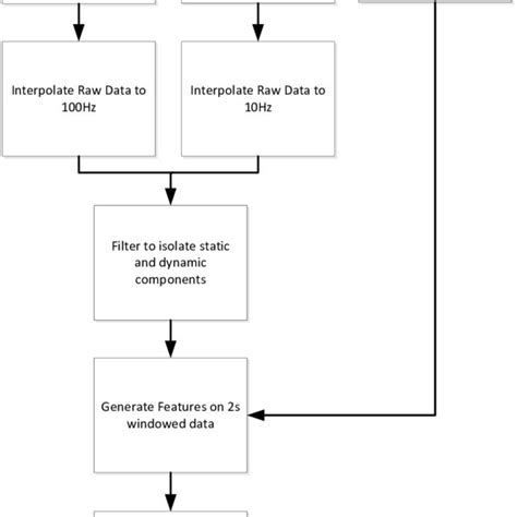 signal processing flow diagram download scientific diagram