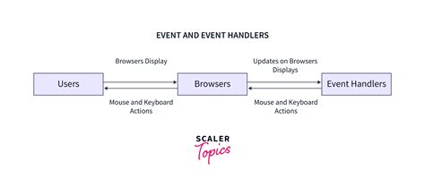 Event Handling In Javascript With Examples Scaler Topics