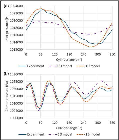Figure 1 From Investigation Of Suction Pressure Pulsation Prediction Of Rotary Compressor With