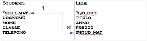Introduzione Ai Database