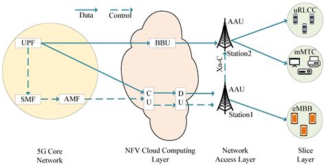 5g multi slices bi level resource allocation by reinforcement learning