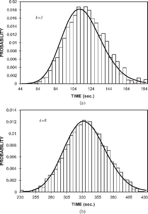 Gamma Approximation To The Partial Sum Of The Cell Residence Times G Download Scientific
