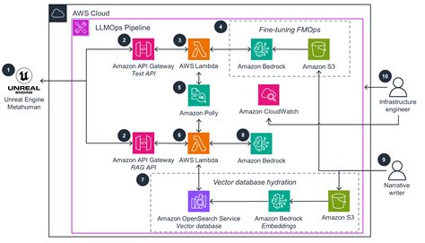 Guidance For Dynamic Non Player Character Npc Dialogue On Aws