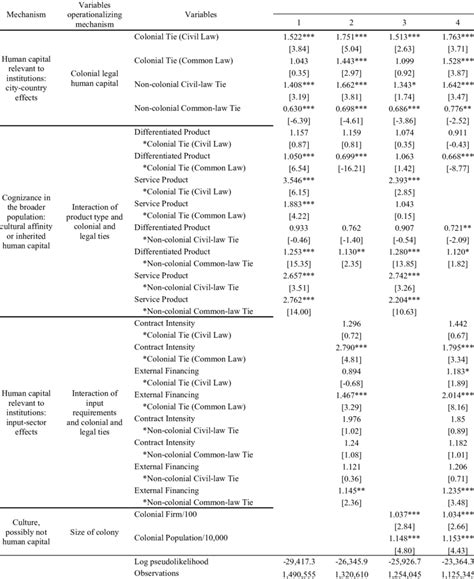 Mechanisms Of Persistence Dataset 2 Dependent Variable Location Of Download Scientific