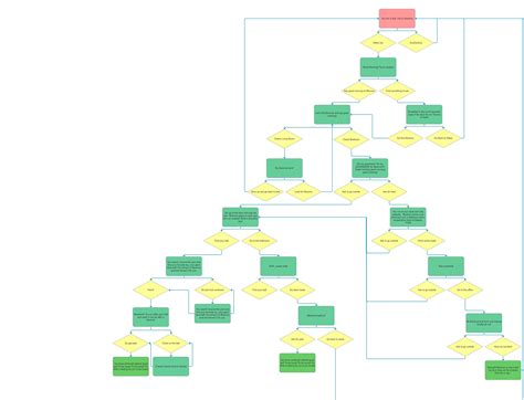 Choose Your Own Adventure Flowchart Template