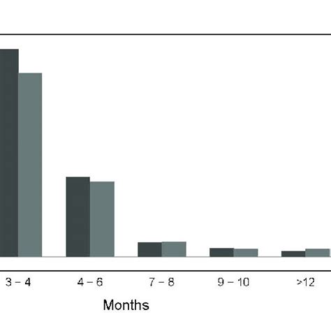Sex Based Differences In The Prevalence Of Training Duration Displayed Download Scientific