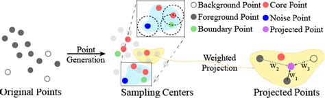 Figure 2 From Sequential 3d Human Pose Estimation Using Adaptive Point