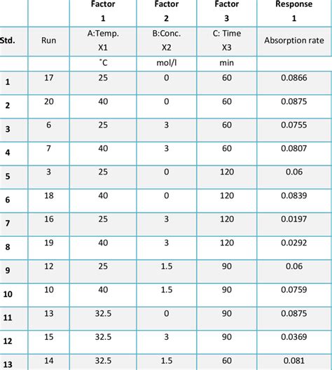 The Experimental Results Of Central Composite Design Ccd Download Scientific Diagram