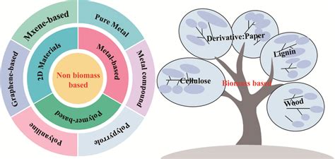 classification of non biological and biological emi shielding