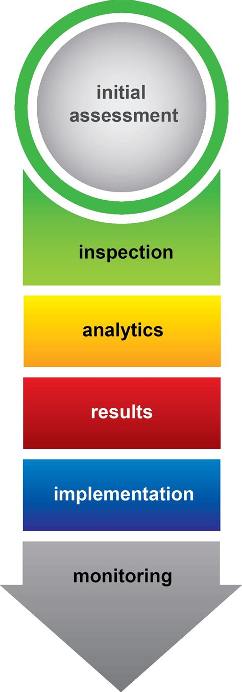 Energy Optimization Workflow