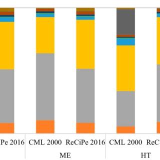 Contribution Of Environmental Impacts On Human Toxicity HT Download Scientific Diagram