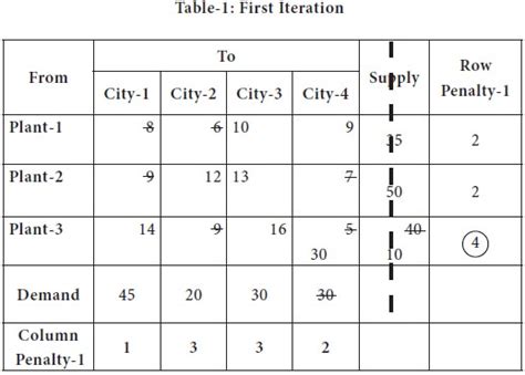 Initial Basic Feasible Solution Vogels Approximation Method [vam] Transportation Problem