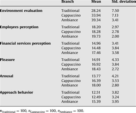 And Standard Deviations Of The Composite Variables For Each Type Of Branch Download