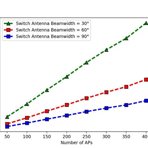 Maximum Throughput Achieved Between Tor Switch And Ap Download