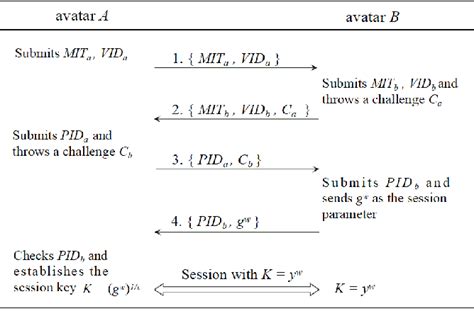 figure 4 from a secure authentication framework to guarantee the