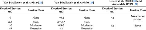 Classification Of The Erosion Extent Download Scientific Diagram