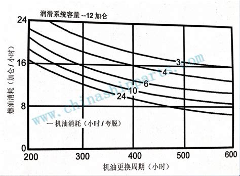 【两方案解决】发动机润滑油更换周期为什么要更换润滑油康明斯发电机组配件 Yanmar船舶柴油机配件 柴油机监控仪发动机配件柴油发动机配件