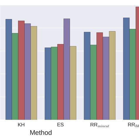 Macro Averaged F1 Scores Of The Corpus Based Approaches With Different