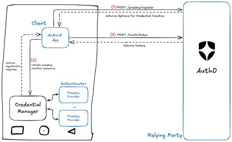 How To Passkeys In Android Using Auth0s Native Login