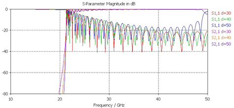 Microwaves101 Substrate Integrated Waveguide