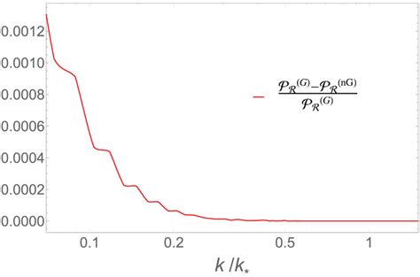 Comparison Between The Binned Power Spectra For Gaussian And