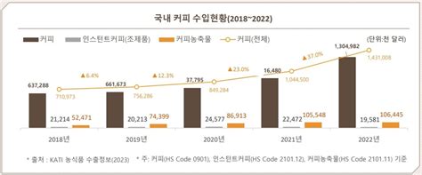 초점 ‘대한커피민국 1인당 연간 405잔 마신다세계 평균 25배 Kollo