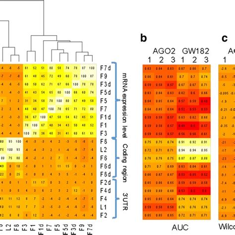 Behavior Overview Of Variables Listed In Table A Heatmap Download Scientific Diagram