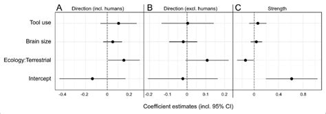Visualization Of Phylogenetic Generalized Least Squares Pgls Download Scientific Diagram
