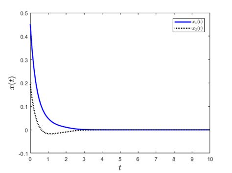 State Trajectories Of The Closed Loop System In Example 2 Download