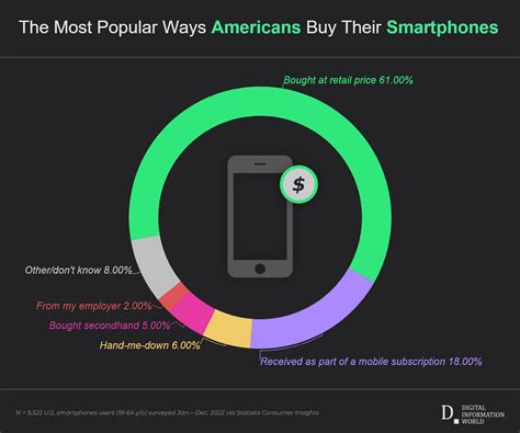 Buying A New Smartphone Is A Huge Investment And This New Survey Proves How Americans Are Doing It
