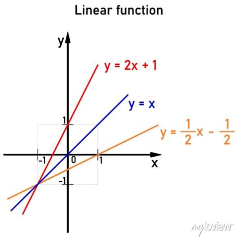 Linear Functions Color Coded Graphs Of Three Different Functions