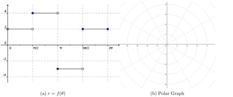 Solved The Rectangular Graph Of R Ftheta A Function Is