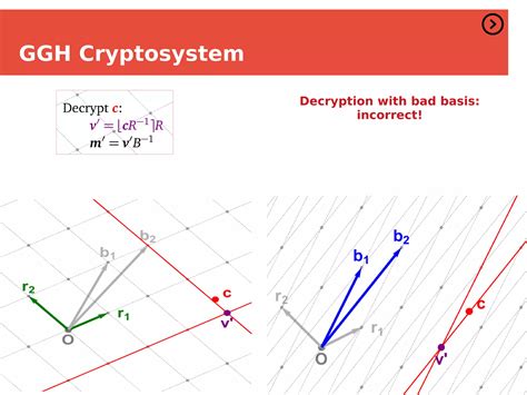 Introduction Lattice Based Cryptography Ppt