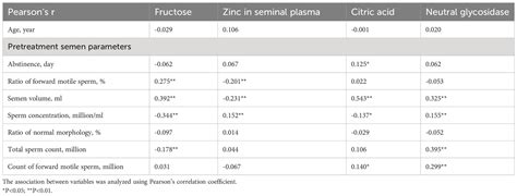 Frontiers Correlation Between Seminal Plasma Biochemical Markers And Semen Parameters In